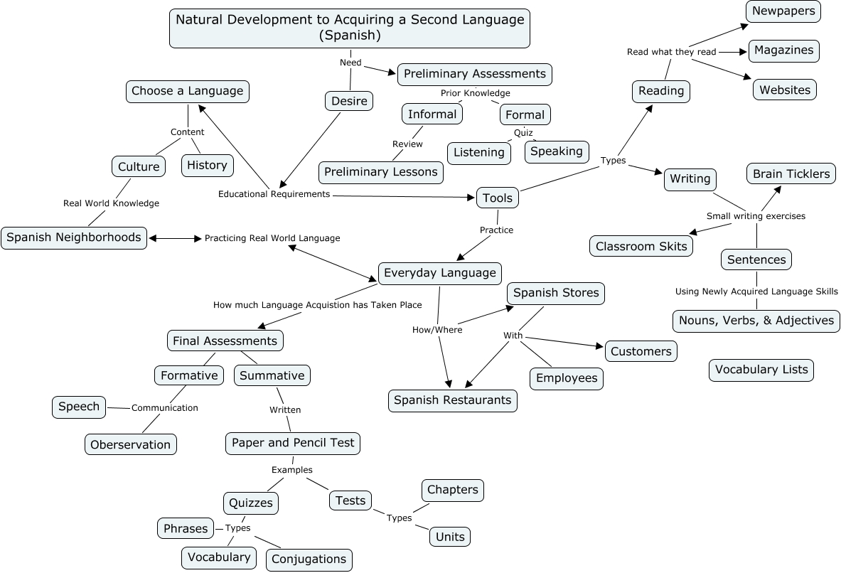 Content Area Concept Map DRAFT 2